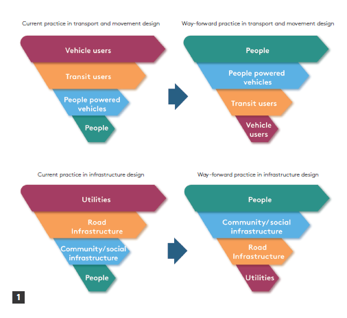 Strategic Plans and Projects